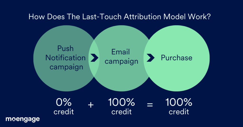 A guide to Last-touch Attribution in Customer Engagement | MoEngage