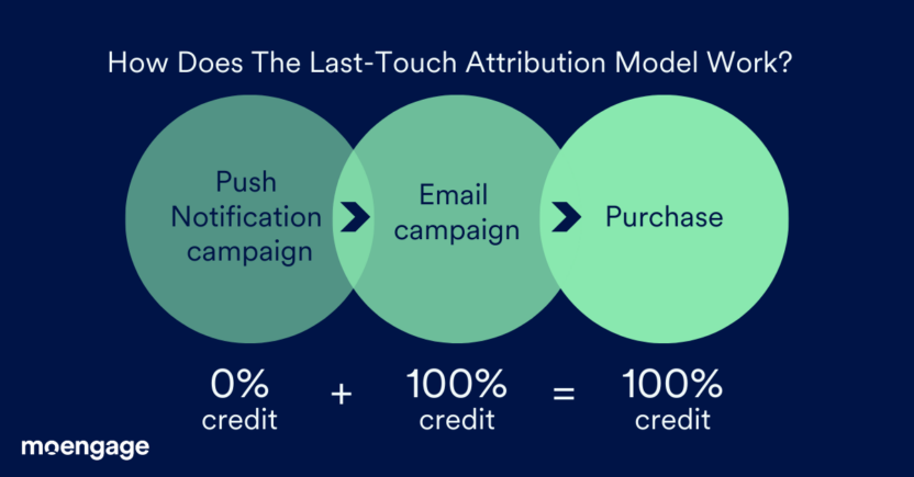 A guide to Last-touch Attribution in Customer Engagement | MoEngage