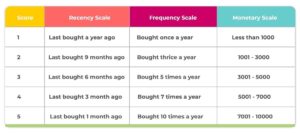 Updated - RFM Segments using RFM Analysis [In-Depth Guide]