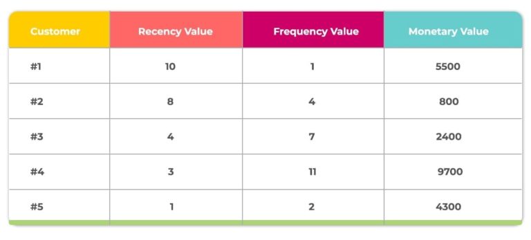 Updated - RFM Segments using RFM Analysis [In-Depth Guide]