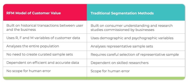Updated Rfm Segments Using Rfm Analysis In Depth Guide