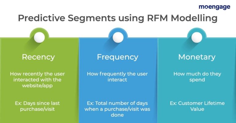 Updated Rfm Segments Using Rfm Analysis In Depth Guide