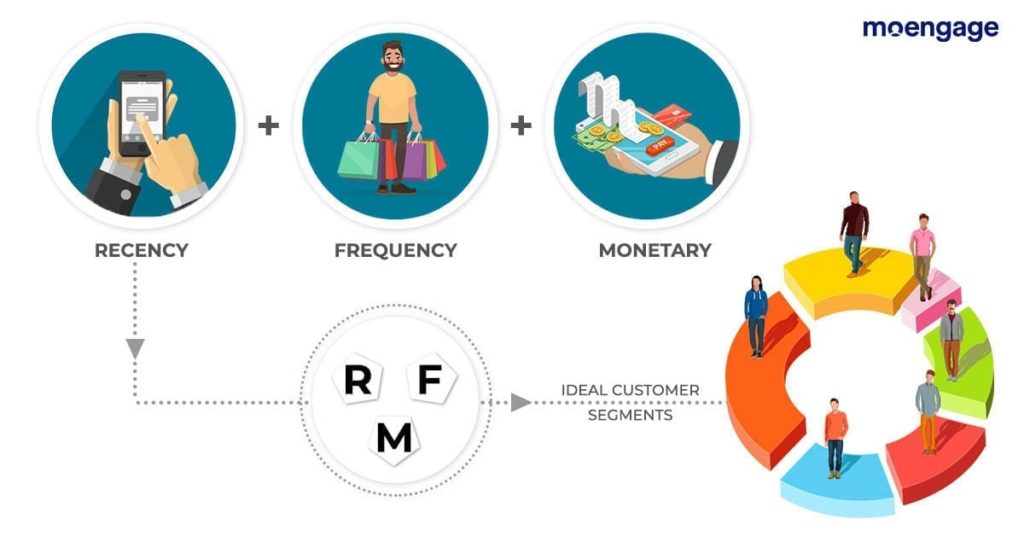 Updated - RFM Segments using RFM Analysis [In-Depth Guide]