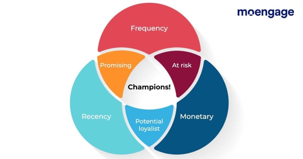 Updated - RFM Segments using RFM Analysis [In-Depth Guide]