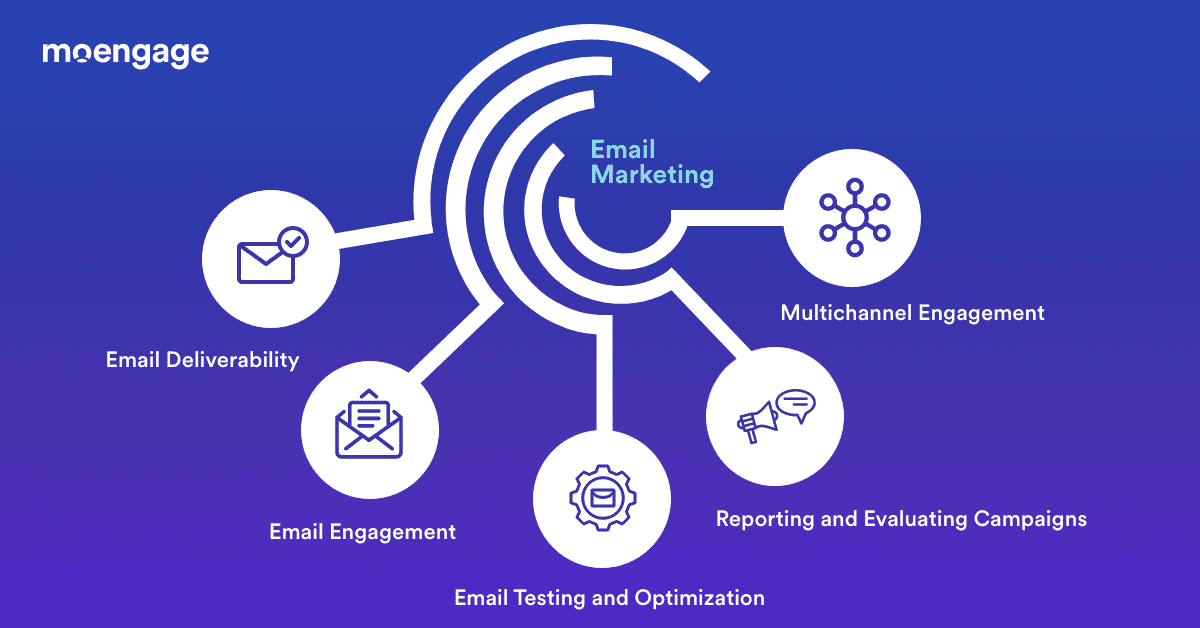 The Modern Marketer’s Quick Guide to Email Marketing | MoEngage