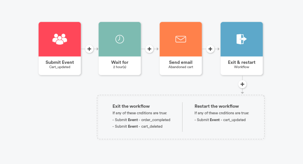 7 Awesome Marketing Automation Campaigns (and How to Run Your Own)