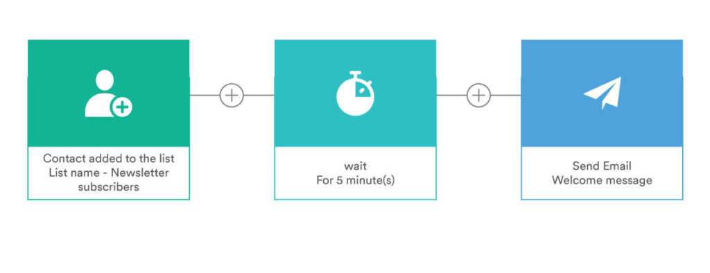 7 Awesome Marketing Automation Campaigns (and How to Run Your Own)
