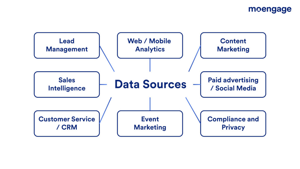Customer Data Platforms (CDPs) – All You Need to Know in 2024
