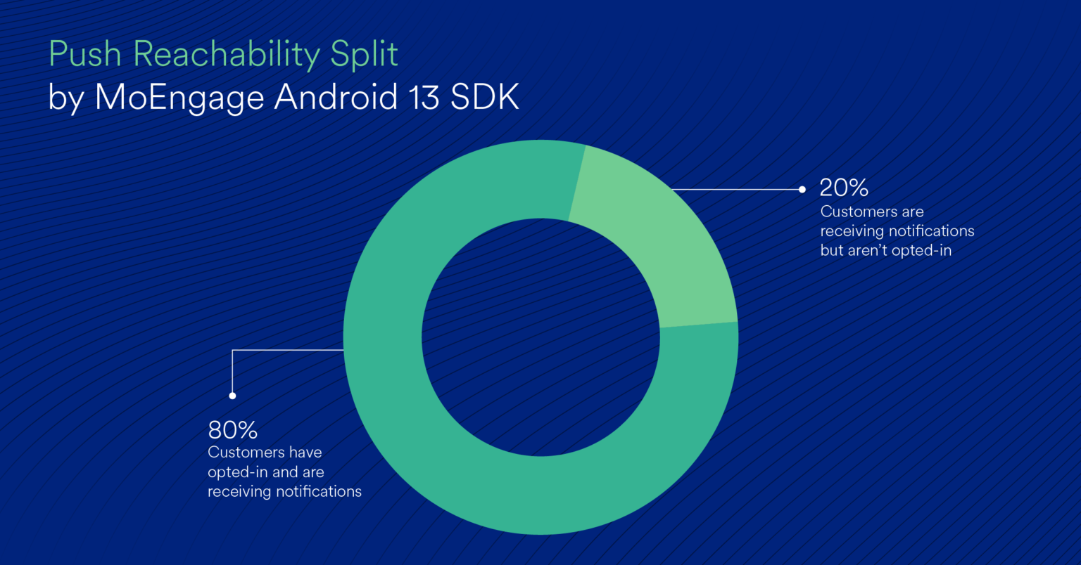 Ultimate Guide to Android 13 Push Notification Opt-ins