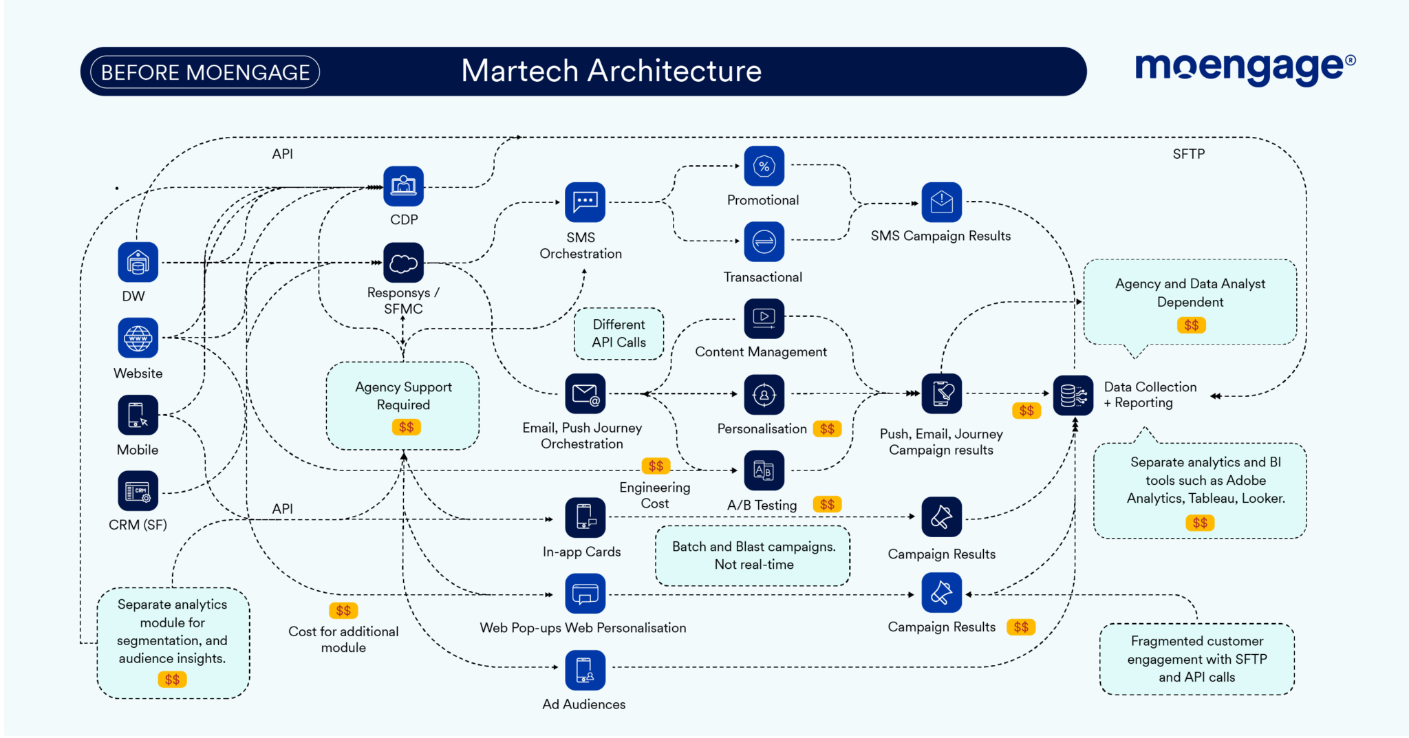Martech Stack Audit and Optimization: When and How To | MoEngage