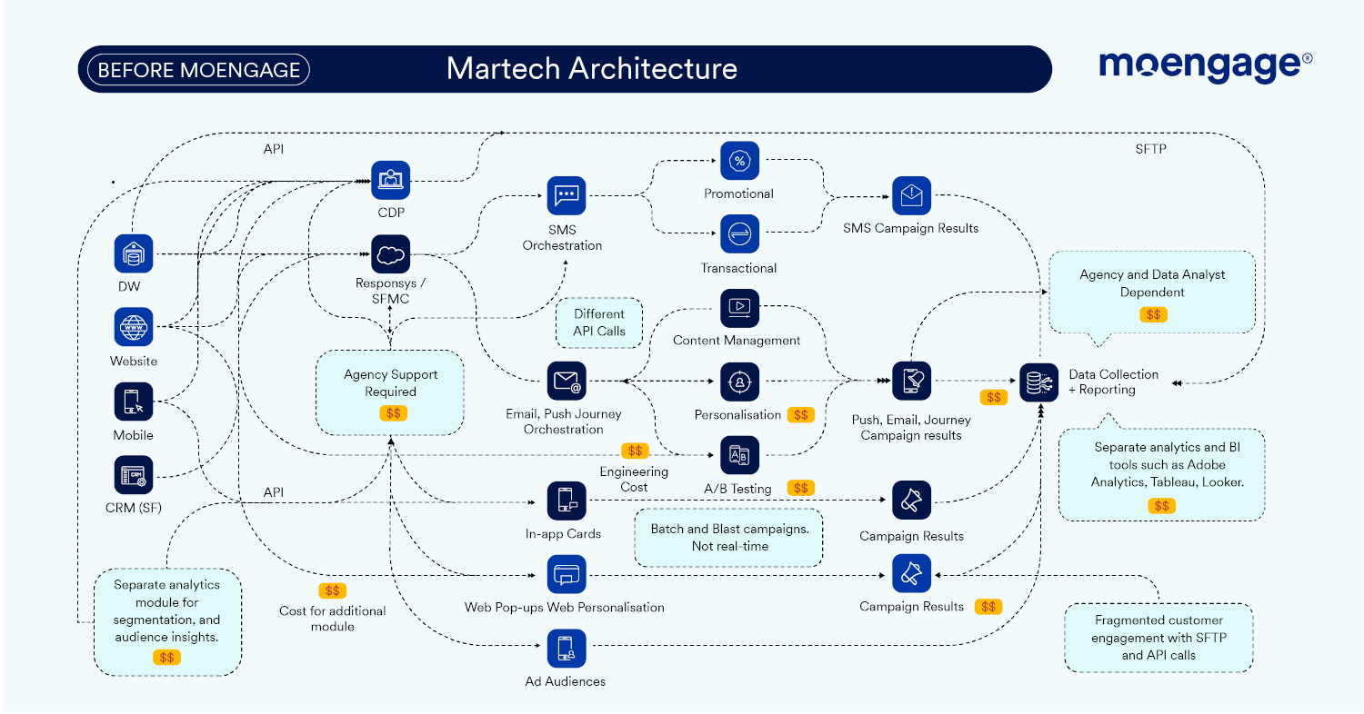 Martech Stack Audit And Optimization When And How To Moengage