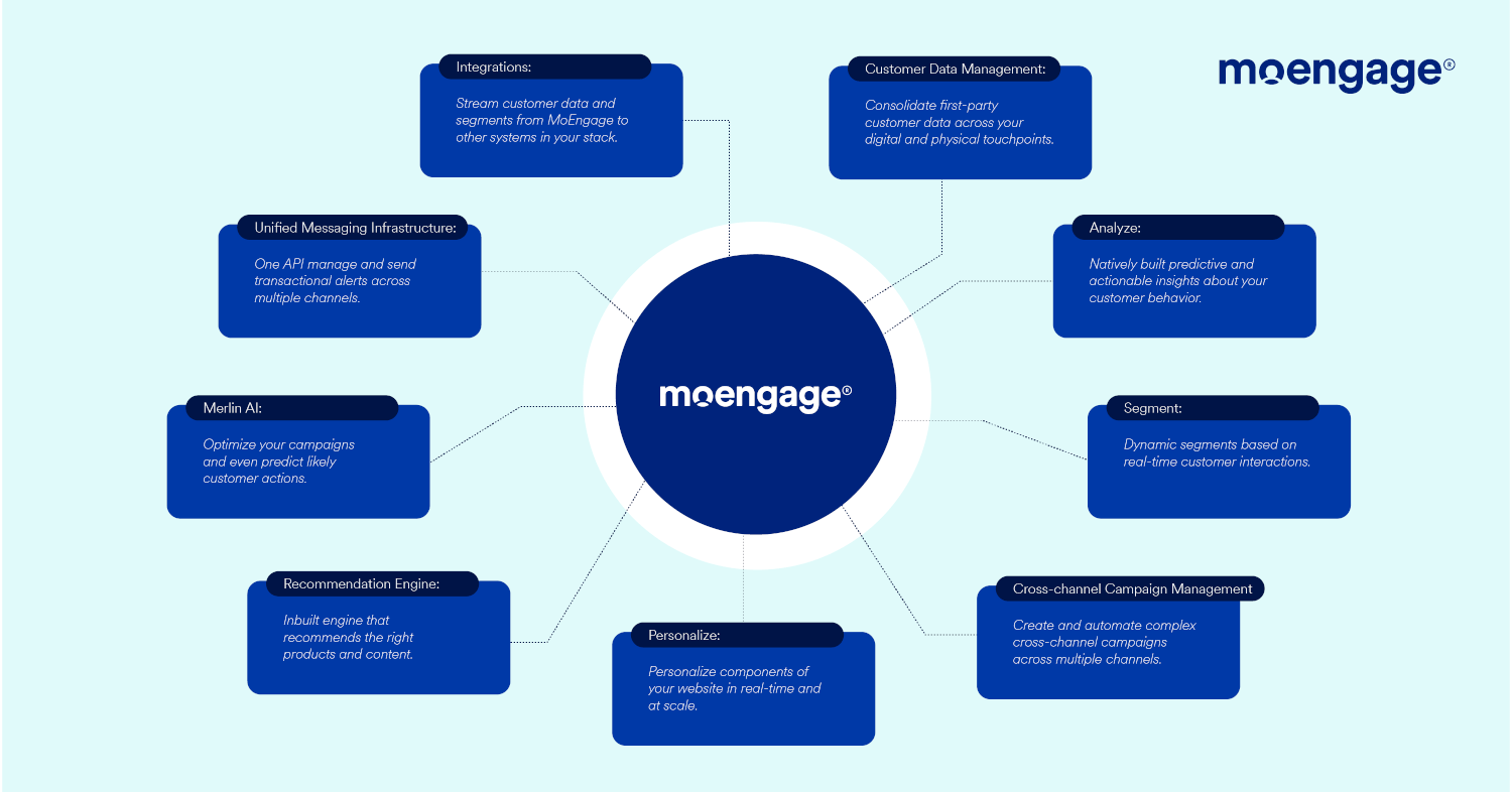 Martech Stack Audit and Optimization: When and How To | MoEngage Martech Stack Audit and Optimization: When and How To | MoEngage