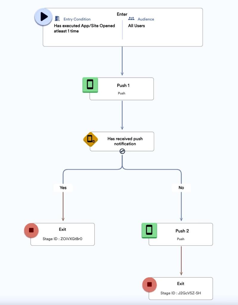 Building Customer Journeys With MoEngage Flows