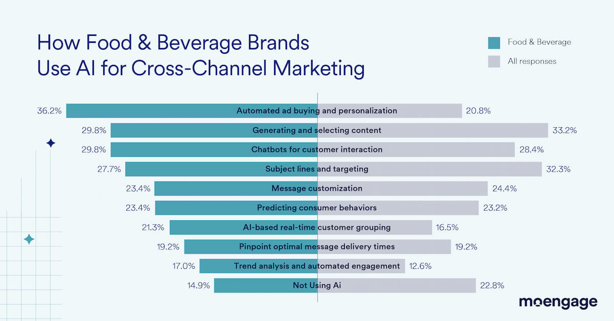 The State of Cross-Channel Marketing for QSRs in 2025