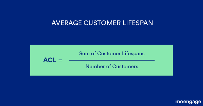 What Customer Lifetime Value is and Strategies to Boost It | MoEngage