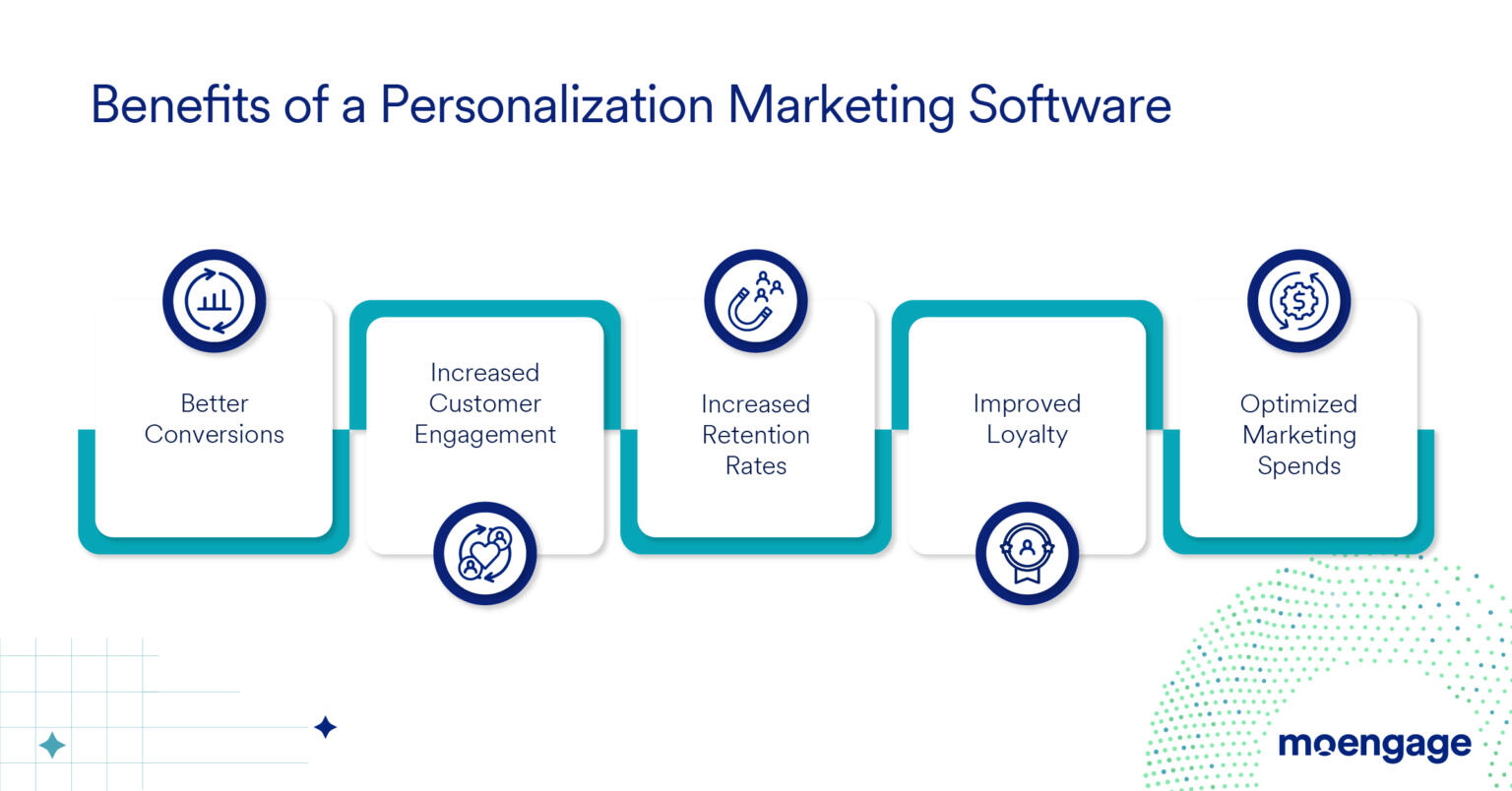 Personalized Marketing Software: Features and Benefits