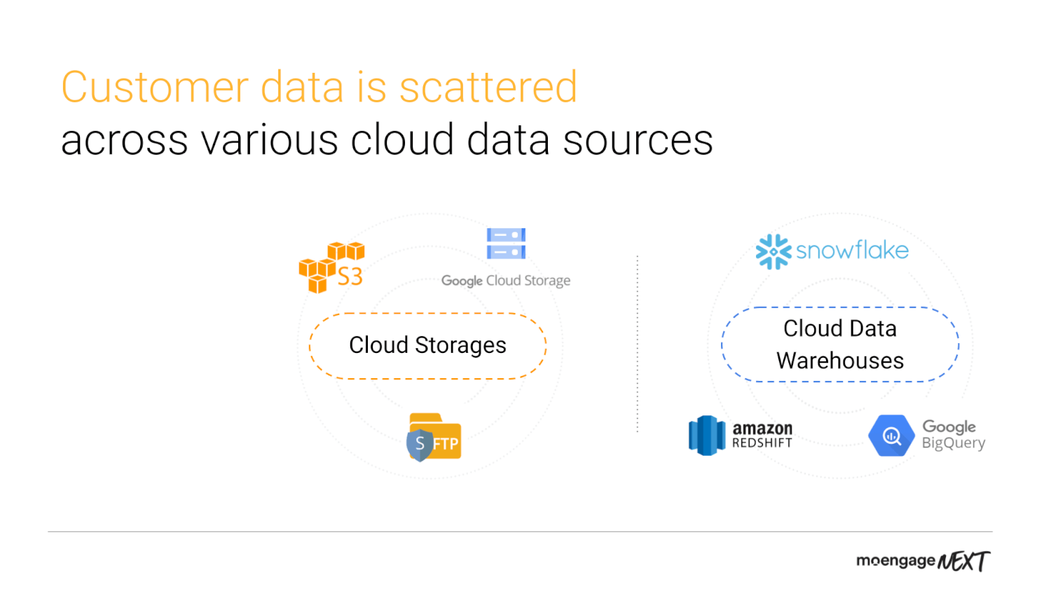 Unlock the Value of Customer Data with Native Warehouse Capabilities