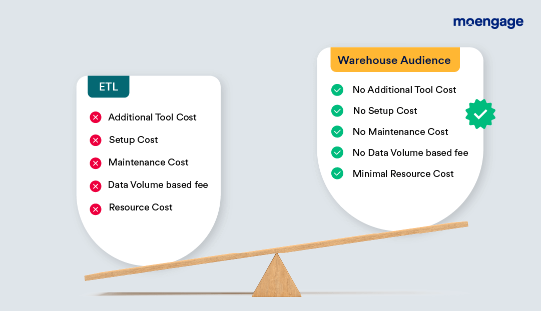 Activate Your Warehouse Data Seamlessly With MoEngage Warehouse Audiences