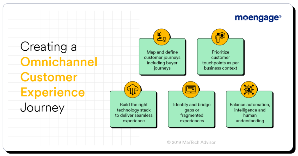 A 2023 Guide to Omnichannel Customer Experience