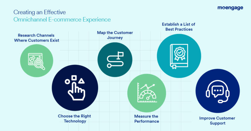 Omnichannel Ecommerce Platform: Benefits and Key Features