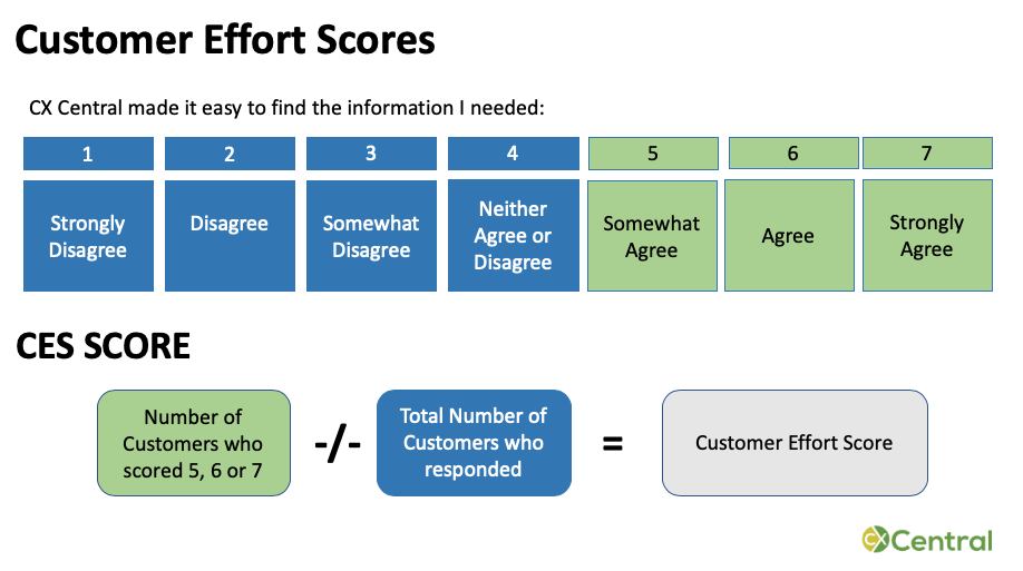 13 Important Customer Engagement Metrics to Measure in 2024