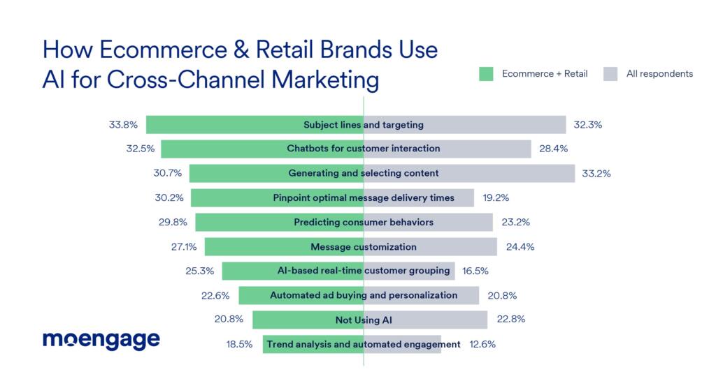 The State of Cross-Channel Marketing in Ecommerce & Retail: 2025 | MoEngage