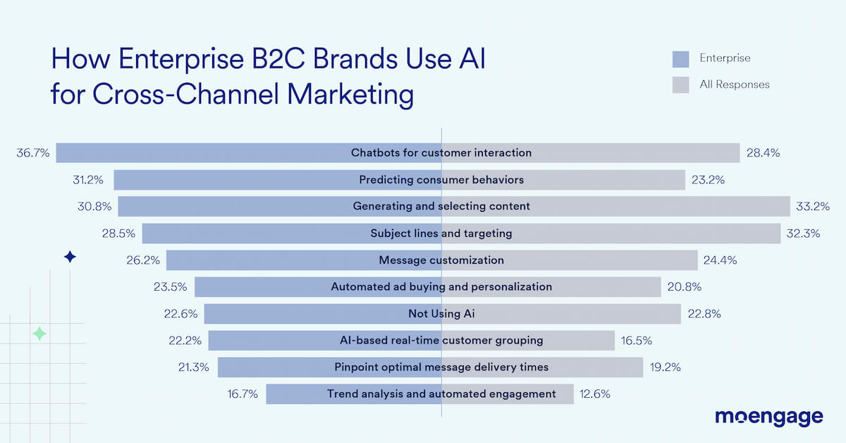 The State of Enterprise Cross-Channel Marketing | MoEngage