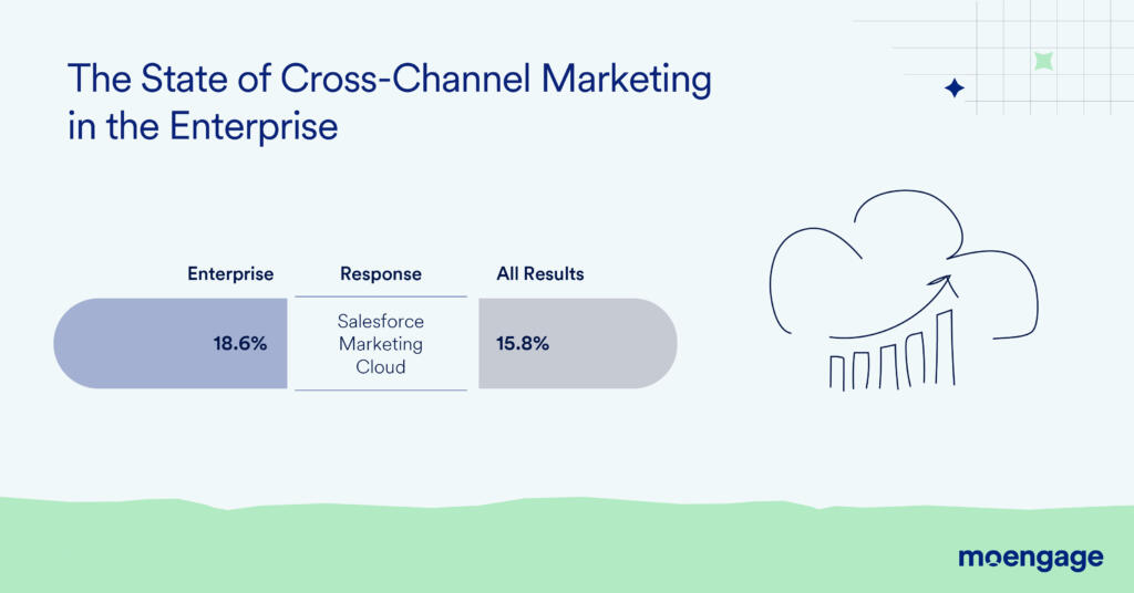 The State of Enterprise Cross-Channel Marketing | MoEngage