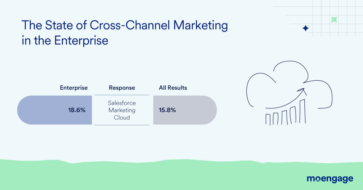 The State of Enterprise Cross-Channel Marketing | MoEngage