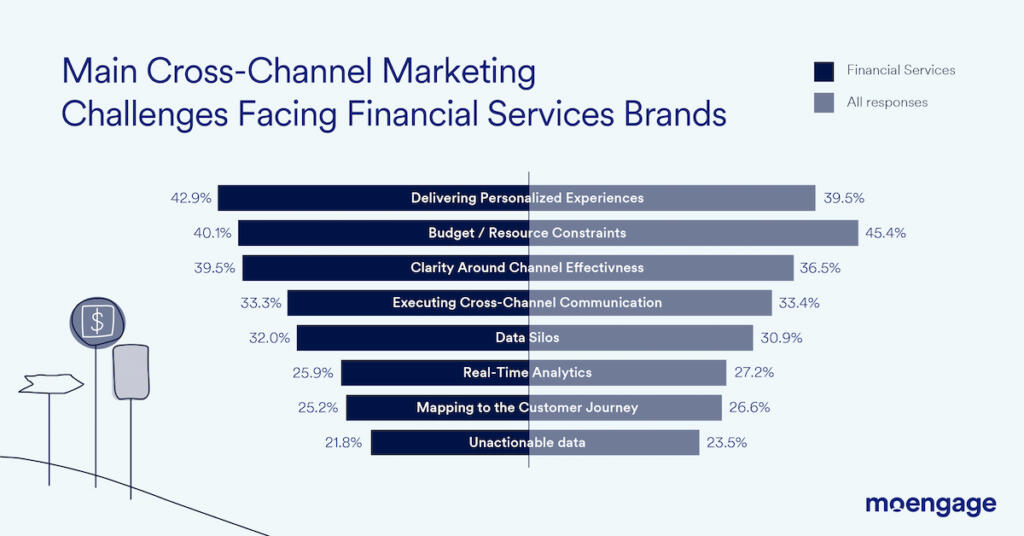 The State of Financial Services Cross-Channel Marketing