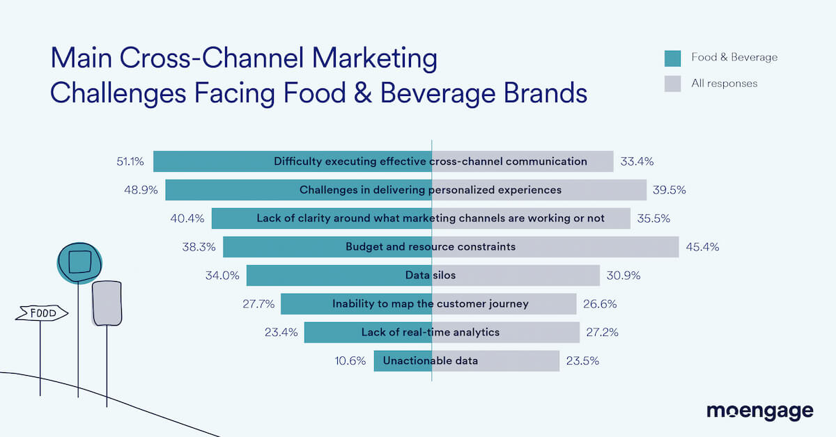 The State of Cross-Channel Marketing for QSRs in 2025