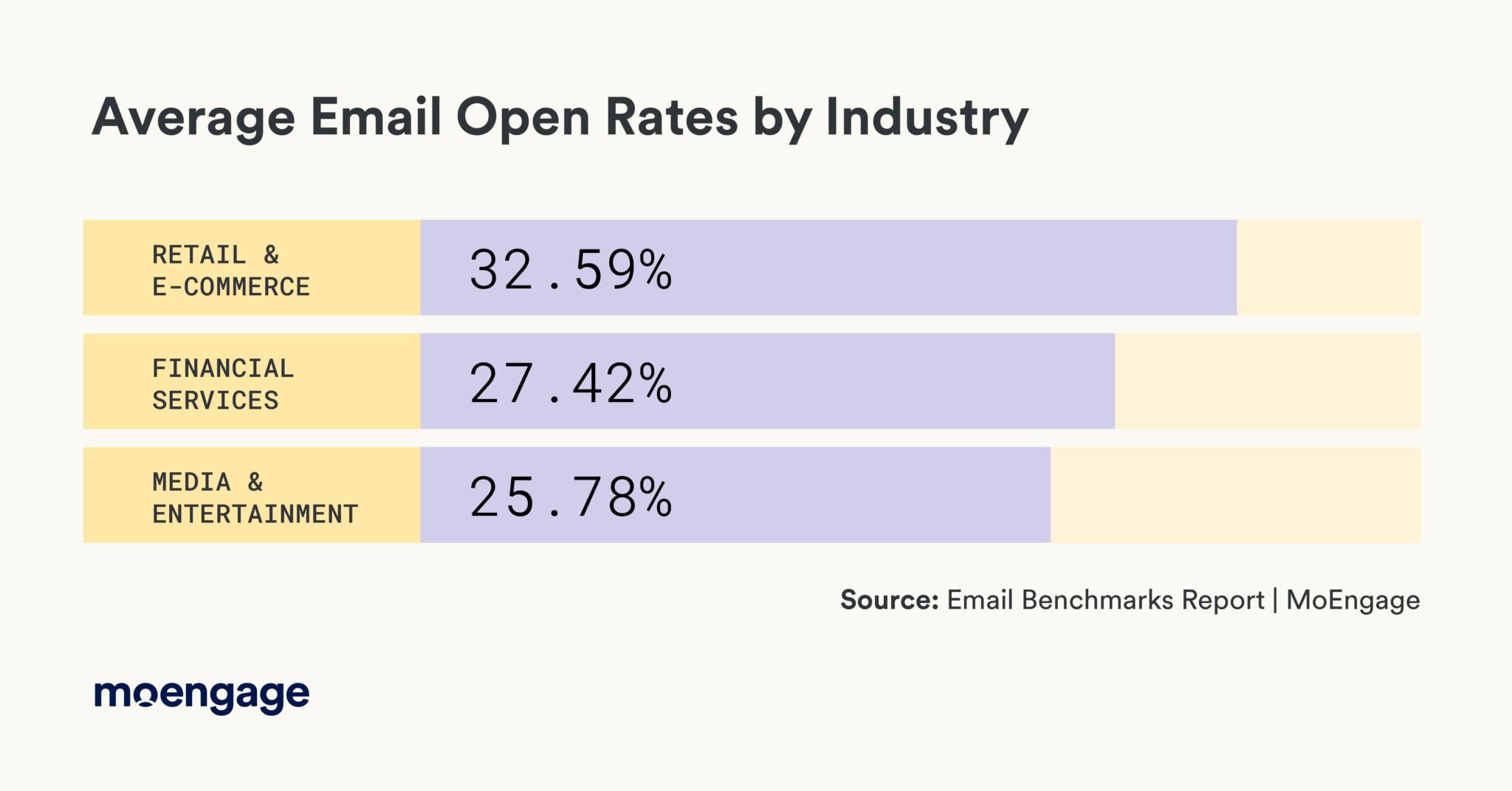Average Email Open Rate By Industry: A Data-Driven Study