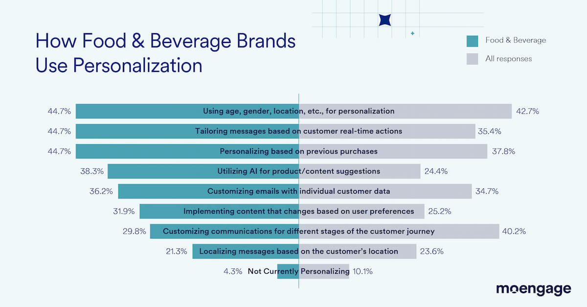 The State of Cross-Channel Marketing for QSRs in 2025