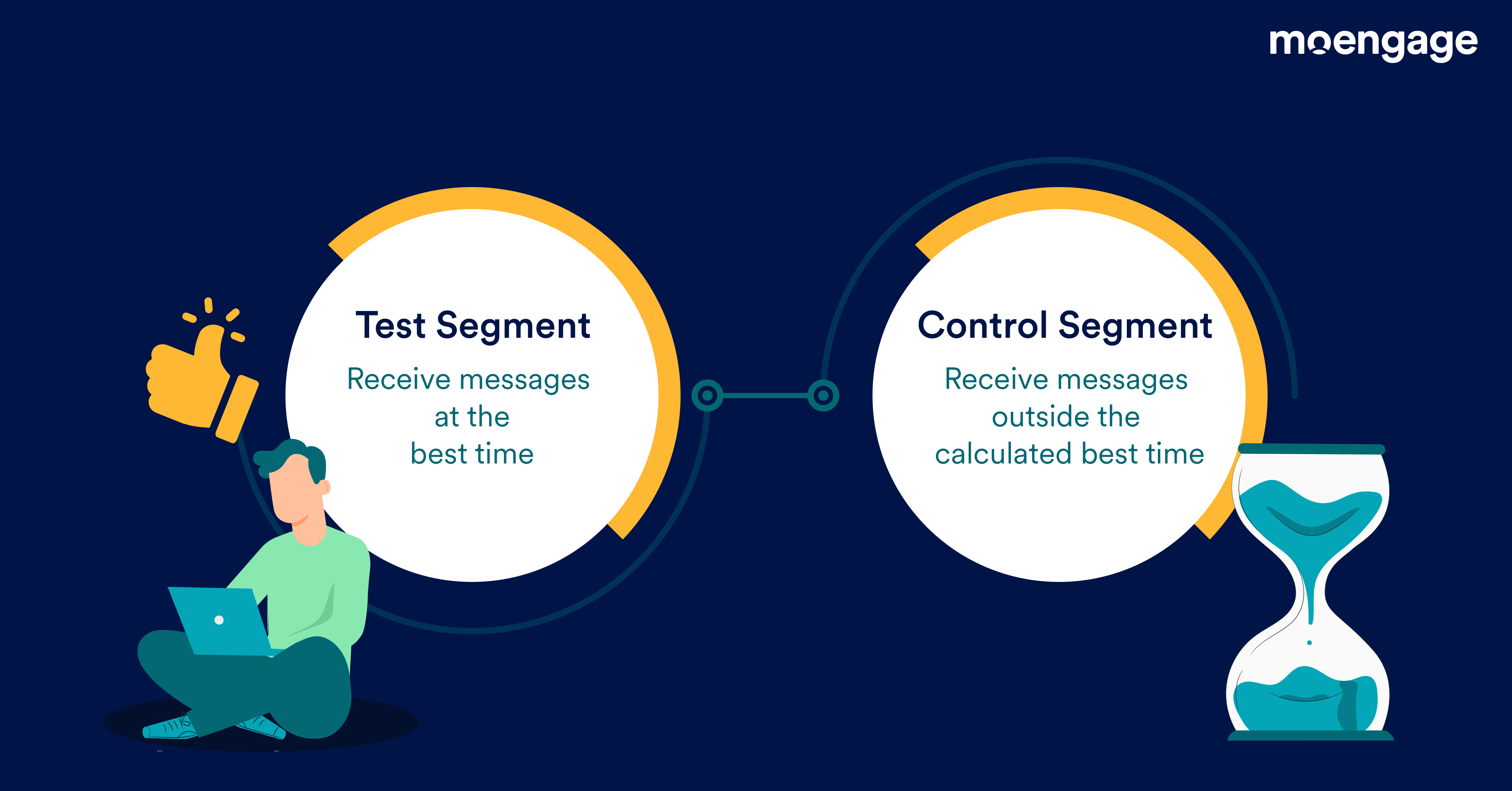 Best Timing to Send Messages | MoEngage