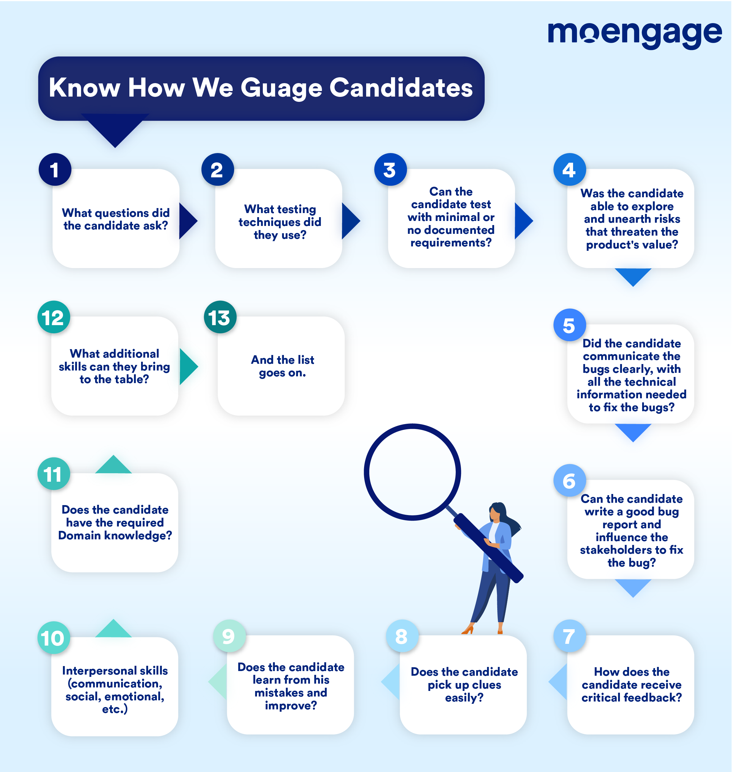 How Do We Interview Testers at MoEngage? | MoEngage
