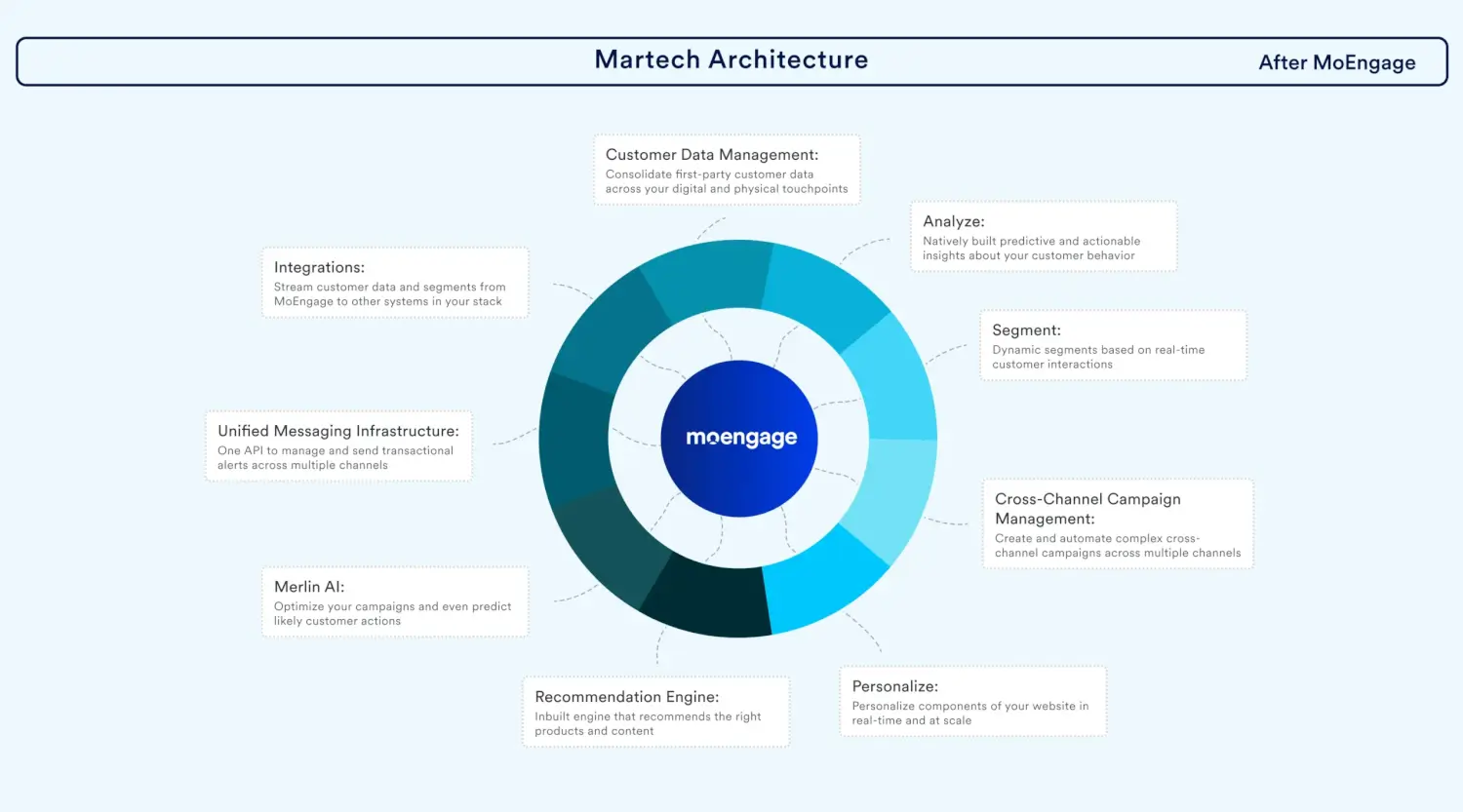 MoEngage: Expert-Supported, Secure Martech Migration Solutions