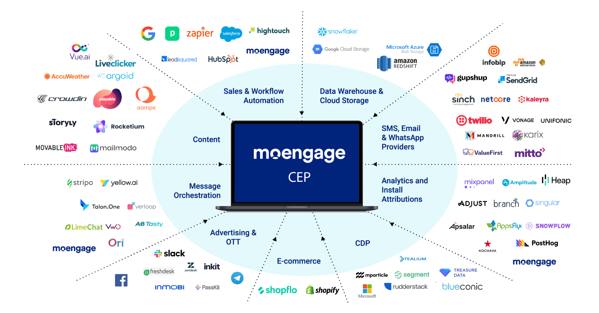 Martech Stack Audit and Optimization: When and How To | MoEngage