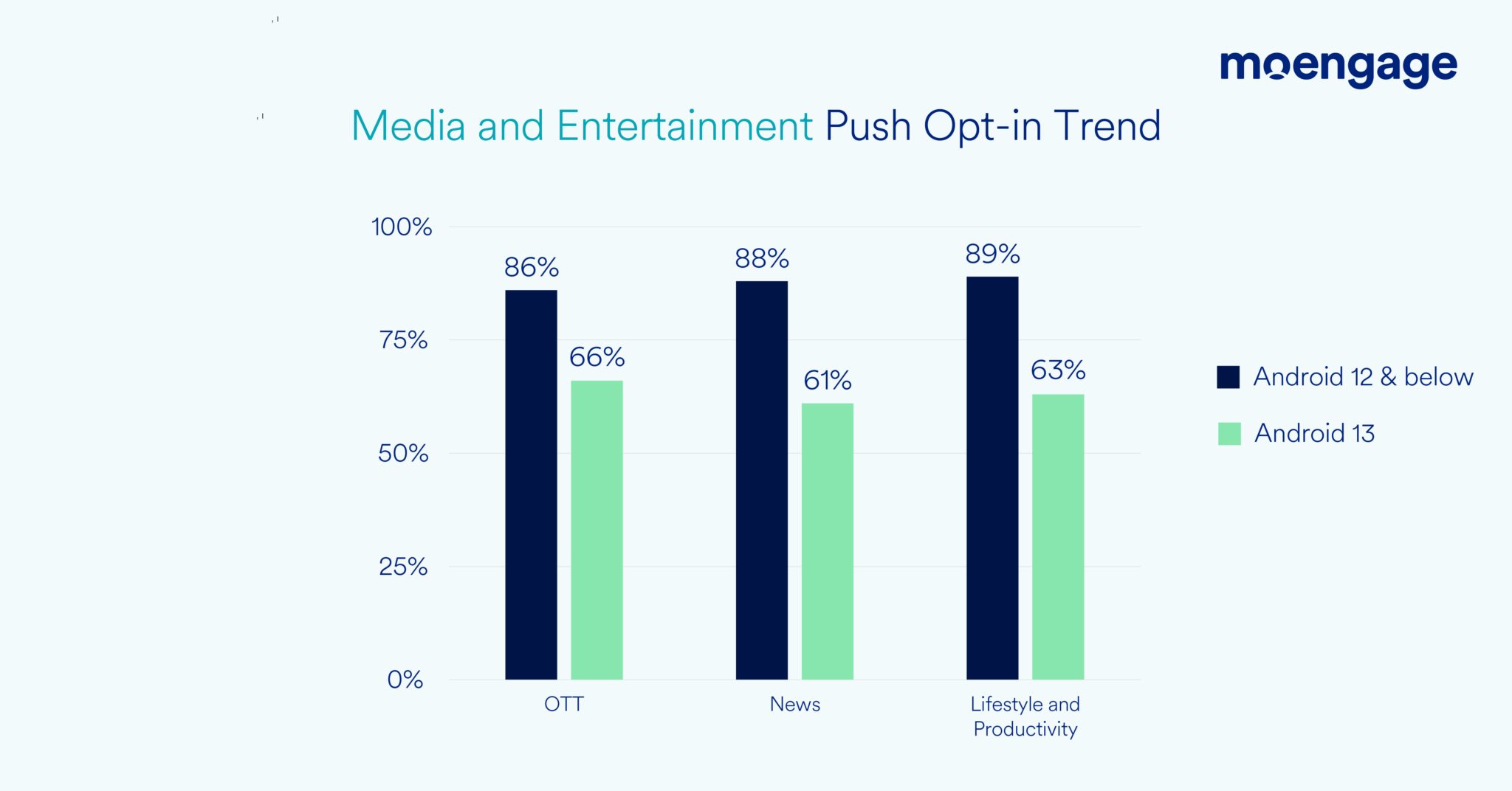 Ultimate Guide to Android 13 Push Notification Opt-ins