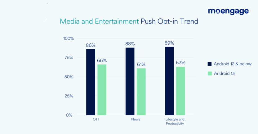 Ultimate Guide to Android 13 Push Notification Opt-ins