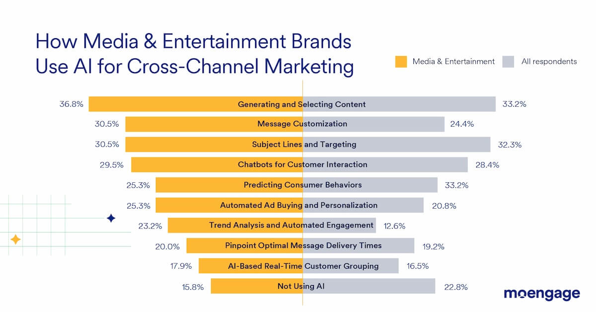 The State of Media & Entertainment Cross-Channel Marketing