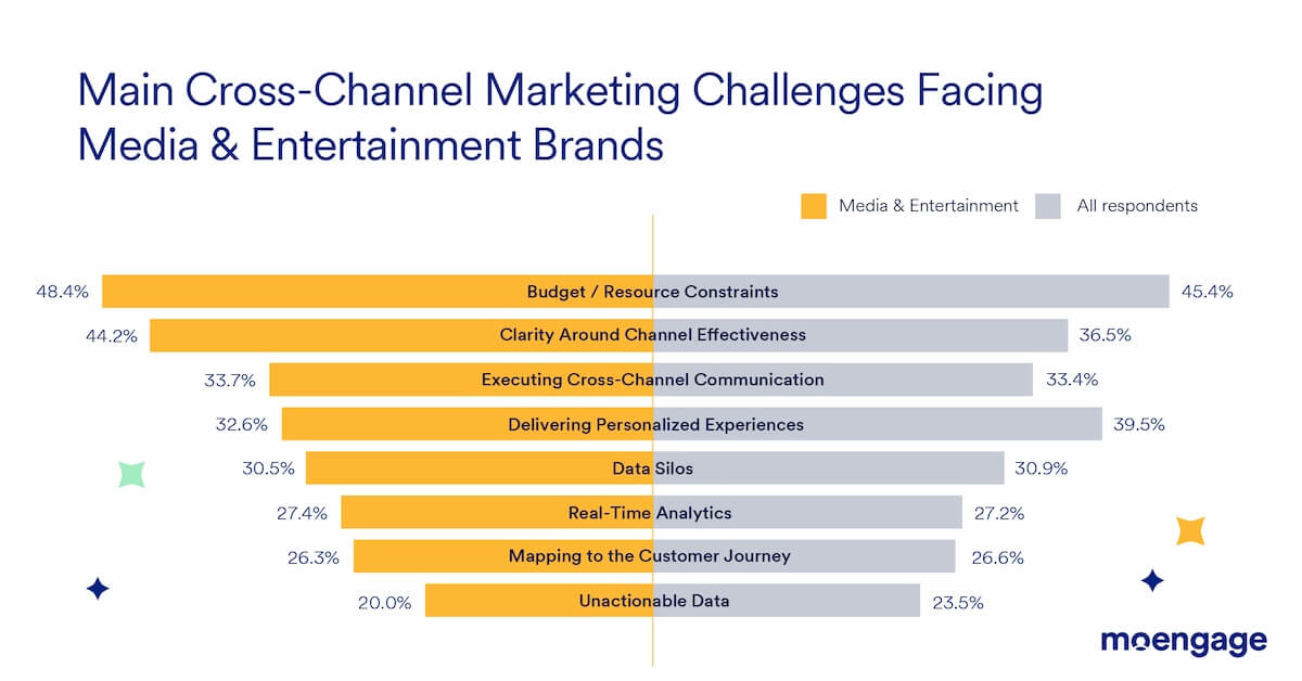 The State of Media & Entertainment Cross-Channel Marketing