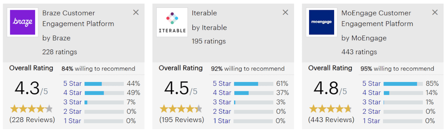 5 Compelling Reasons Why Customers Switch to MoEngage | MoEngage