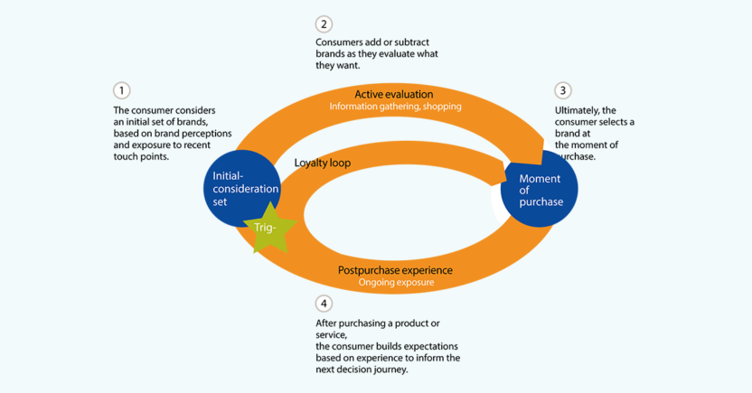 Decoding Customer Purchase Journey in 2023: Your Ultimate Guide