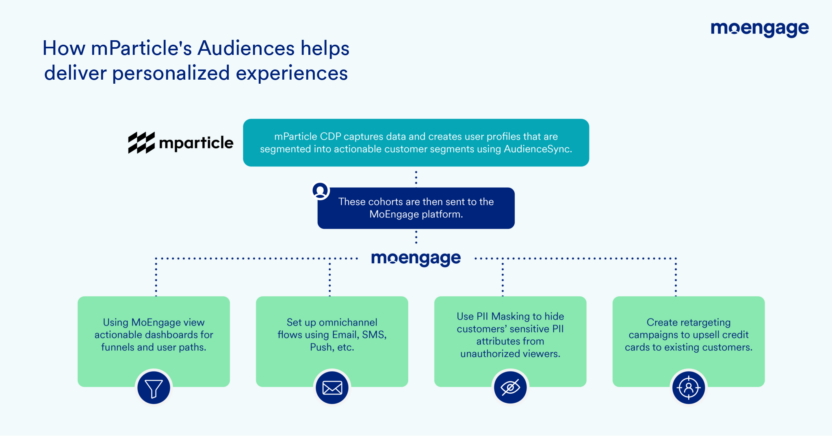A Deep Dive Into How MoEngage Works Alongside a CDP | MoEngage