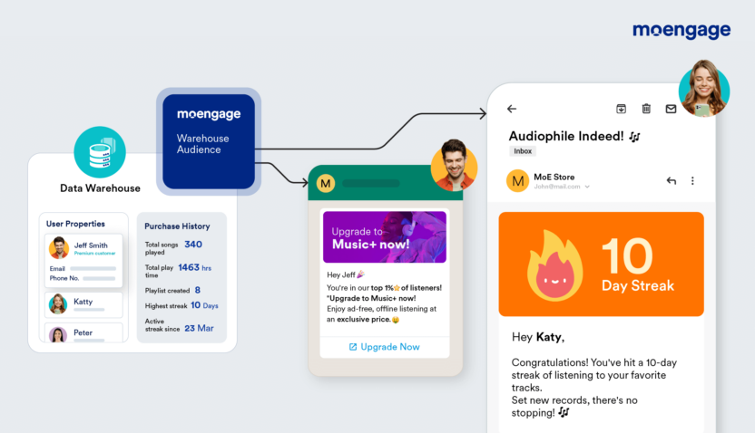 Activate Your Warehouse Data Seamlessly With MoEngage Warehouse Audiences