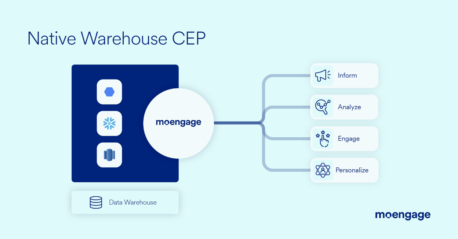 Unlock the Value of Customer Data with Native Warehouse Capabilities