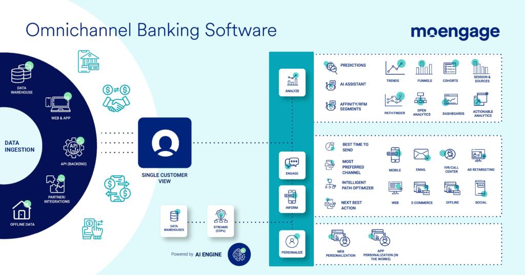 Omnichannel Banking Platform: Everything You Need to Know