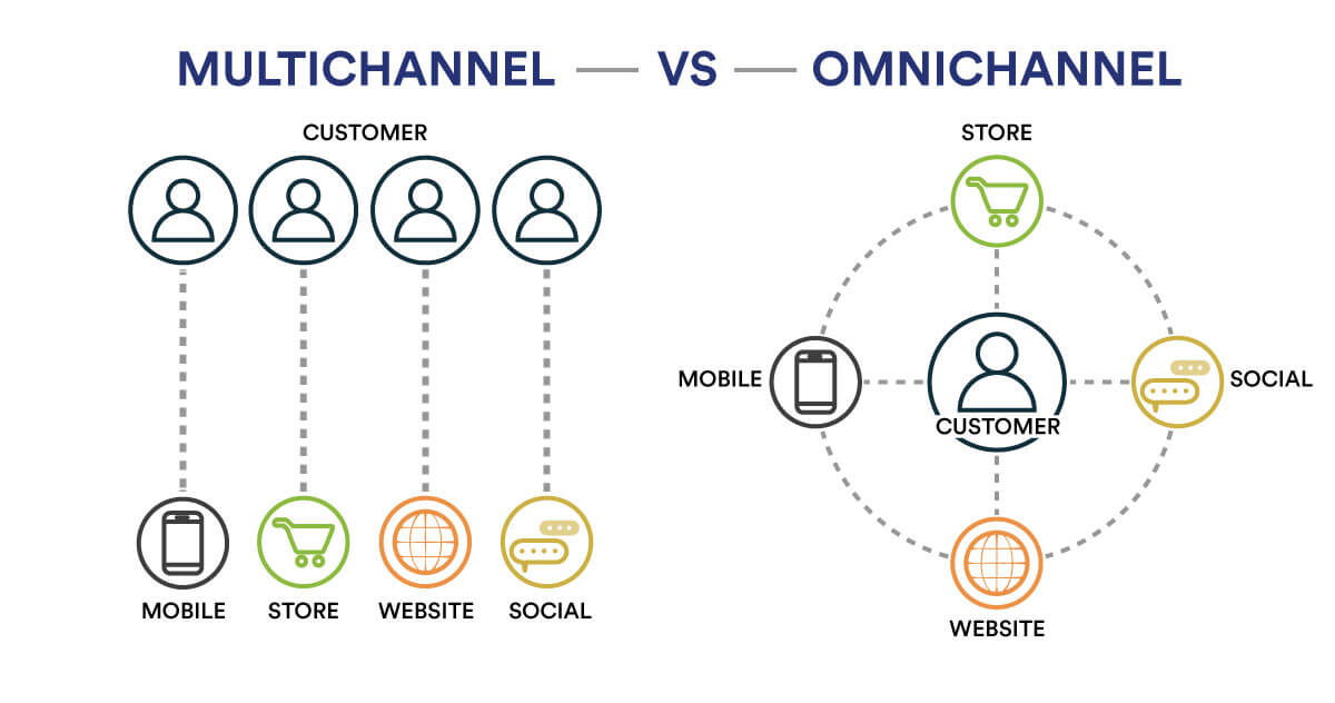 Omnichannel vs Multichannel Marketing: How does it differ? Omnichannel vs Multichannel Marketing: How does it differ?