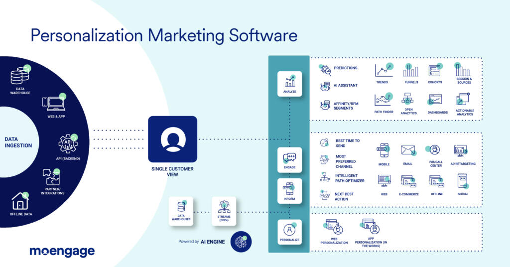 Personalized Marketing Software: Features, Benefits, and More