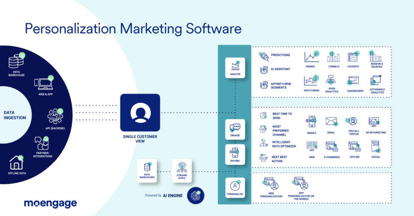 Personalized Marketing Software: Features, Benefits, and More